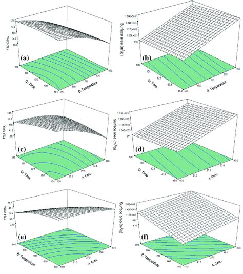 Response Surface Plot For The Combined Effect Of Activation Time
