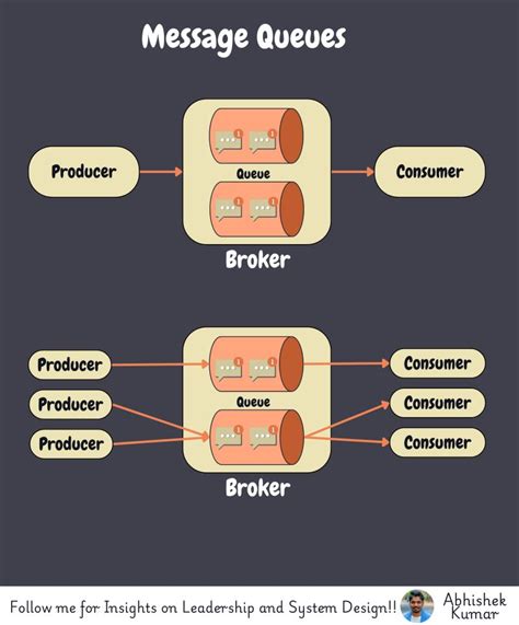 The Backbone Of Scalable Systems Isnt Just Code—its Message Queues