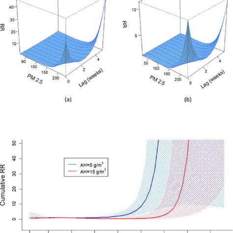 A Exposure Response Surface Plot B Heat Plot And C Overall Effect Download Scientific