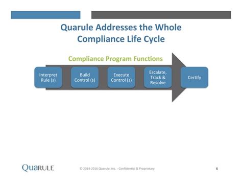 automating compliance controls programs ppt
