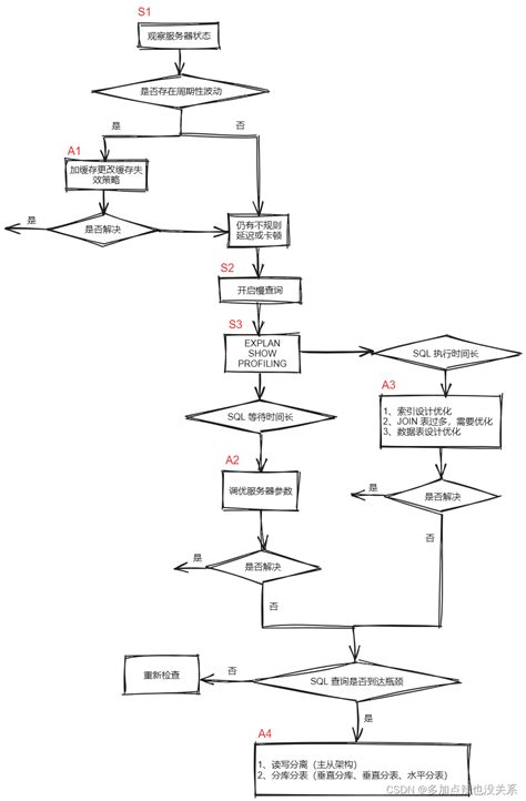 mysql 高级 第十章 性能分析工具的使用 windows的mysql的数据库性能诊断工具 csdn博客