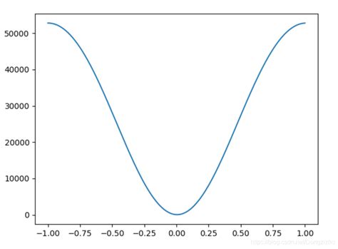 【python】用蒙塔卡罗方法的重要性采样估计定积分重要性采样python Csdn博客