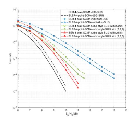 performance comparisons of different types of b ldpc coded 4 point scma