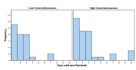 Frequency Histogram Of Number Of Days To Wait Before Issuing A Second