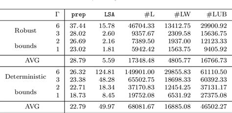 Table 3 From The Resource Constrained Shortest Path Problem With