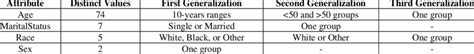 Adult Database Key Attribute Generalizations Download Table