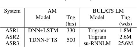 table 1 from impact of asr performance on spoken grammatical error