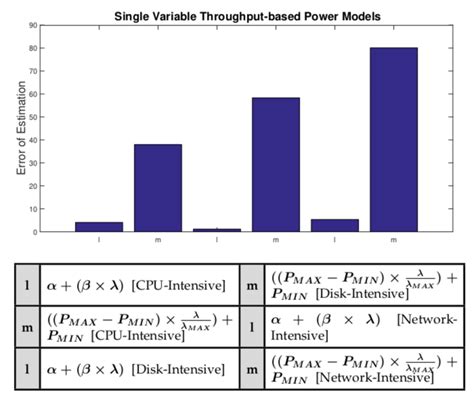 Error Of Estimation Of Single Variable Throughput Based Power Models Download Scientific