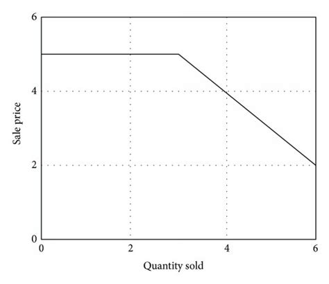 Graphical Representation Of Relationship 1 In Matlab Download Scientific Diagram