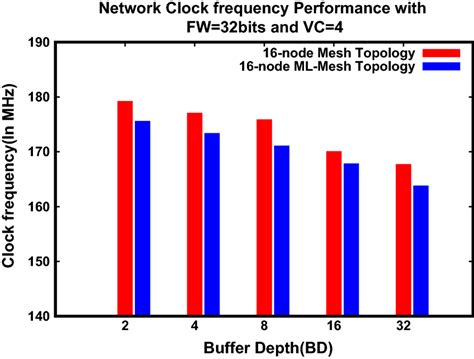 Clock Frequency Performance For Mesh And Ml Mesh Topologies Download Scientific Diagram