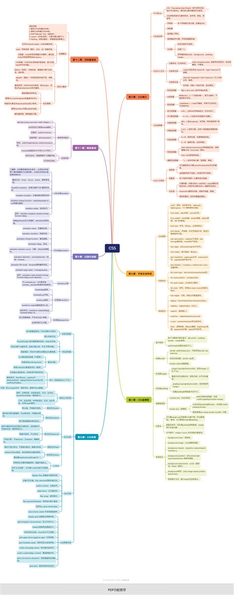 Css思维导图 Csdn博客