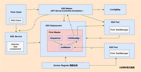 【云原生】flink On K8s 讲解与实战操作 大数据老司机 博客园