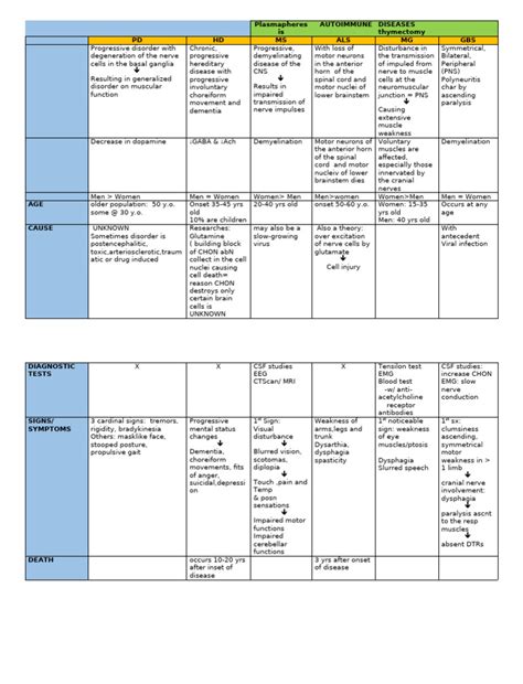 Degenerative Table Summary 1 1 Pdf Nerve Neuron