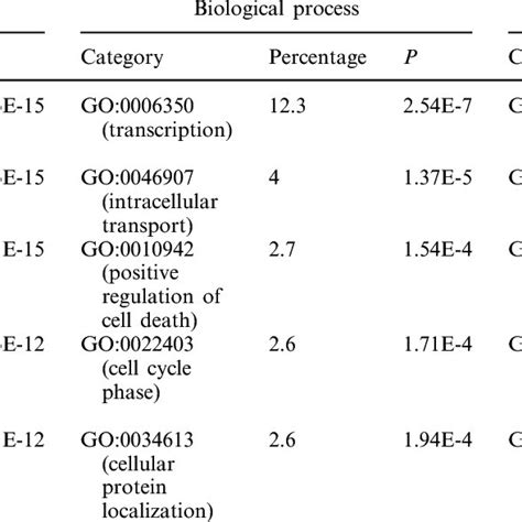 Functional Classification Of Genes Containing Predicted Cis Regulatory