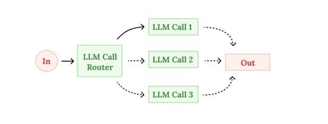Implementing Design Patterns For Agentic Ai With Rig And Rust Dev Community
