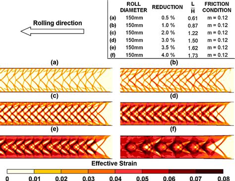 Distribution Of Effective Strain In The Longitudinal Section Of The