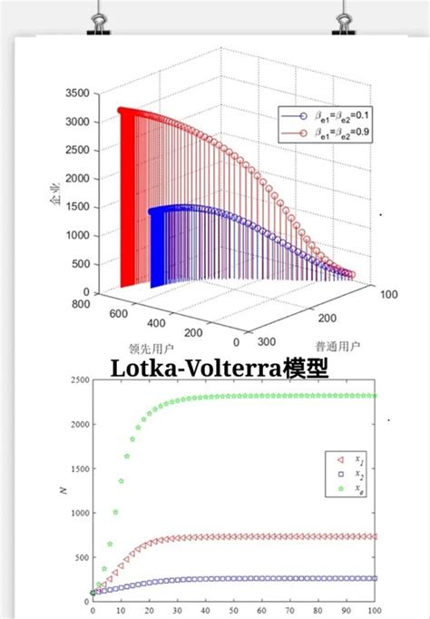 matlab 双或三方演化博弈，lotka volterra 1 双方演化博弈：代分析稳定点分析 27699885 博客园