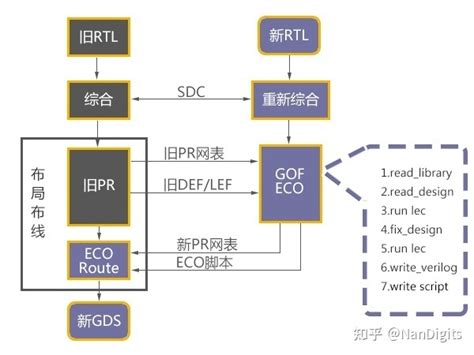 用“重新综合的网表”来自动eco“apr网表” eco apr csdn博客