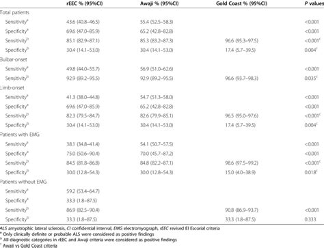 Diagnostic Accuracy Of Als Criteria Download Scientific Diagram