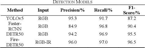 Table Ii From A Forest Fire Detection Method Based On Adaptive Feature Fusion Module Semantic