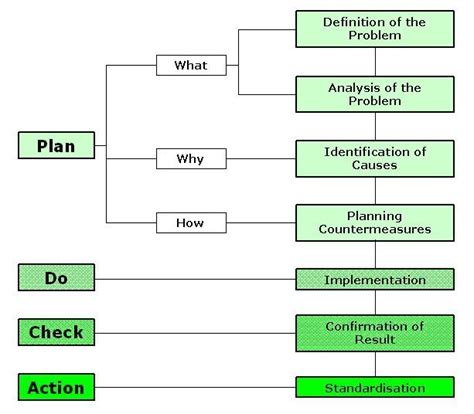 Pdca Cycle 4 Stage Model For Continuous Improvement Kabeer Ahmed
