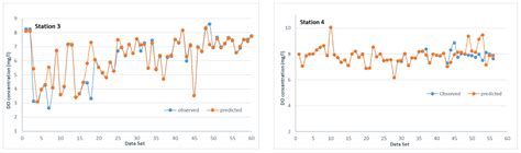 Water Quality Prediction Model Based Support Vector Machine Model For Ungauged River Catchment