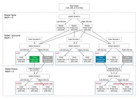 分层确定性钱包初探 Zjubca Blockchain Roadmap