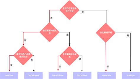 Git、github、gitlab Flow，傻傻分不清？一图看懂各种分支管理模型 掘金