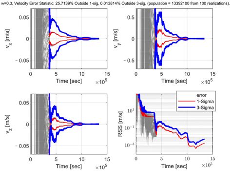 Angle Only Navigation Velocity Errors Along The Resulting Trajectory Download Scientific