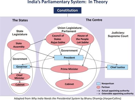 Indian Democracy Structure