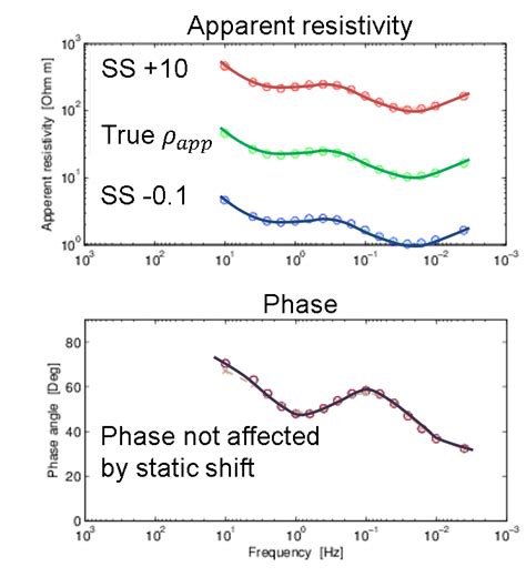 Practical Considerations — Electromagnetic Geophysics