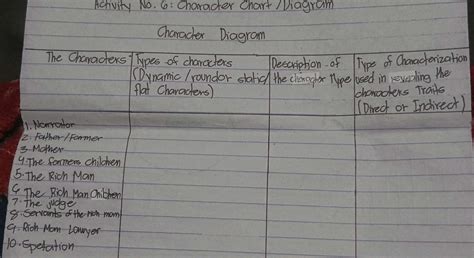 Activity No 6 Character Chart Diagram Studyx