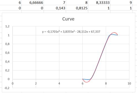 Curves How To Determine Sigmoid Functions Equation From List Of Points Mathematics Stack