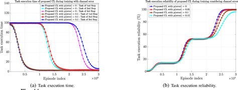 Figure 1 From Curriculum Learning For Goal Oriented Semantic Communications With A Common