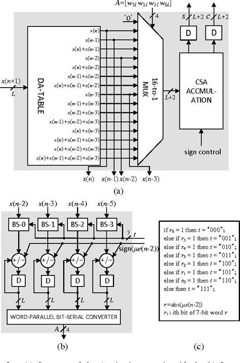 Figure 1 From Low Power High Throughput And Low Area Adaptive Fir