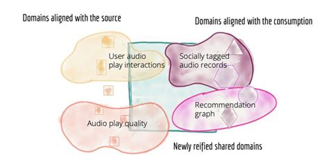 how to move beyond a monolithic data lake to a distributed data mesh