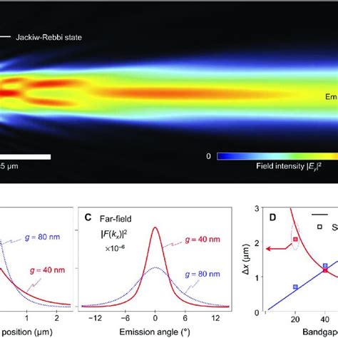 Flat Top Beam Generation By Dirac Mass Control A Dirac Mass Mx