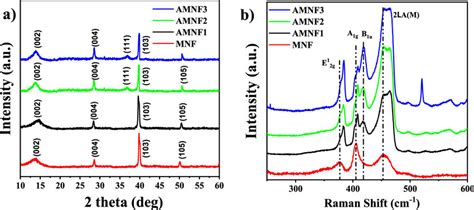 A Xrd B Raman Spectra Of Bare Mos2 Mb And Au Decorated Mos2