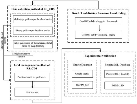 Novel Grid Collection And Management Model Of Remote Sensing Change Detection Samples