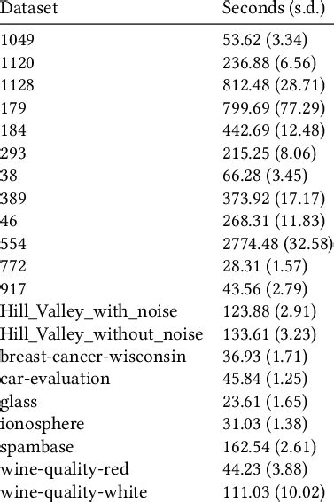 Al Search Times For Openml And Pmlb Datasets Download Scientific Diagram