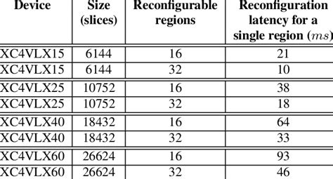 Reconfiguration Latency For A Single Reconfigurable Re Gion On Several