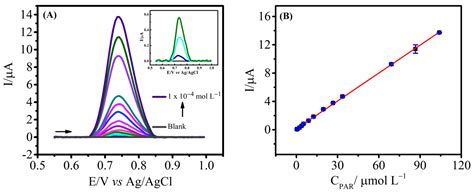 A Nanodiamond Based Electrochemical Sensor For The Determination Of