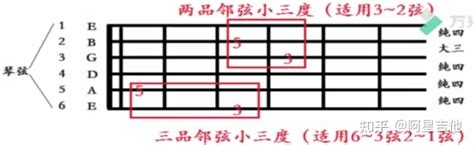吉他指板逻辑 知乎