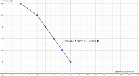 How Does The Market Demand Curve Reflect The Law Of Demand Quizlet