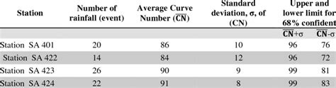 Some Statistical Measures Of Curve Number Calculated From Rainfall And