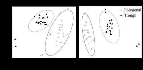 5 Non Metric Multidimensional Scaling Nmds Of A The Bacterial Download Scientific Diagram