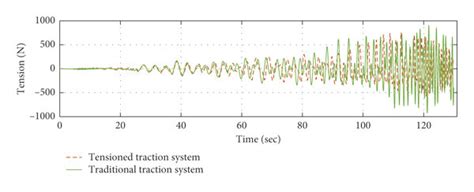Comparison Of The Transverse Connecting Forces In A Tensioned Traction
