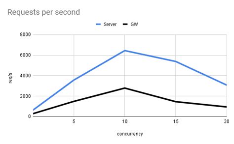 Evaluating Efficiency An Analysis Of The Versity S3 Gateways Performance And Overhead Versity