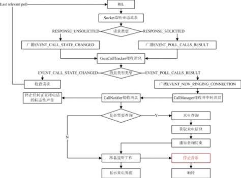 Android来电时停止音乐播放的流程分析 Csdn博客