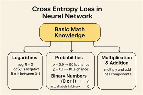 Visual Roadmap Binary Cross Entropy Relevancy In Neural Network